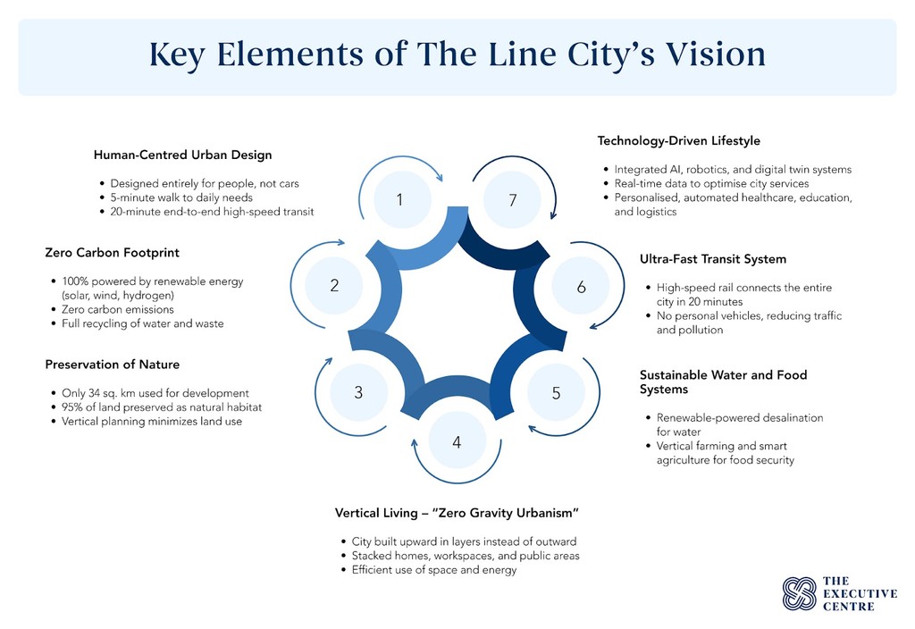 Saudi Arabia’s The Line City: Key Facts, Vision, & Progress