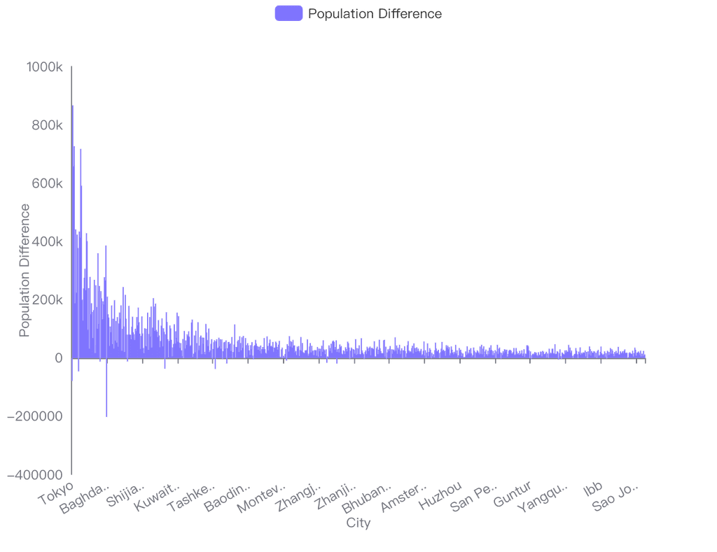 Data Facts: World Largest Cities by Population 2024