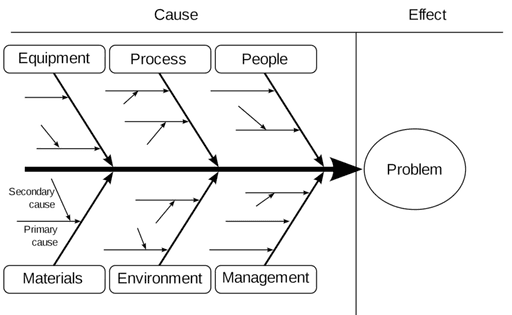 Guide to Ishikawa Diagrams | Enlaps
