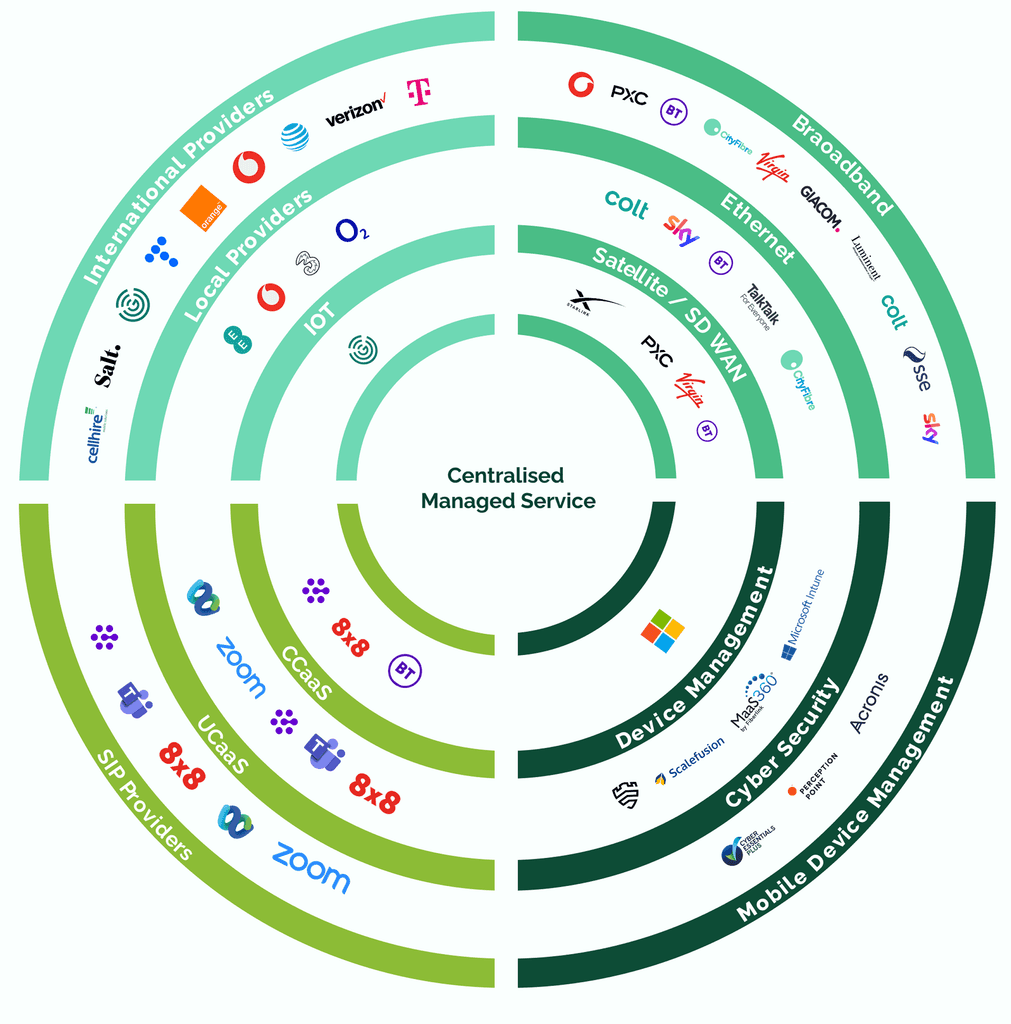 Fully Managed Business Communications | Global Telecom Networks