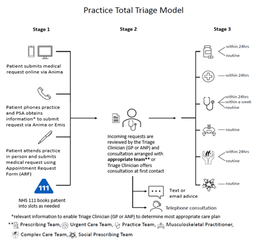 Anima | Transforming patient access in just 6 months: a case study of ...