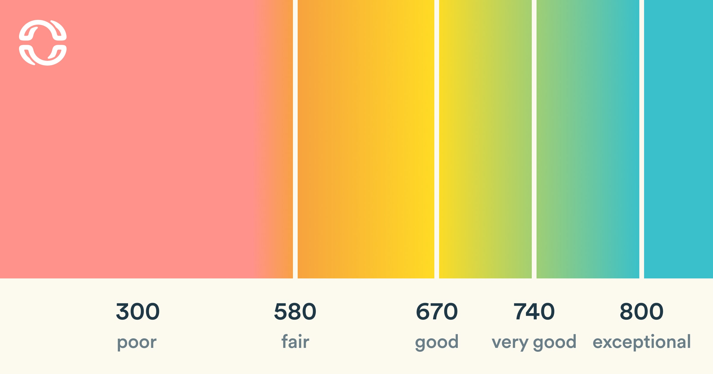 Understanding credit scoring for fintechs︱Oscilar