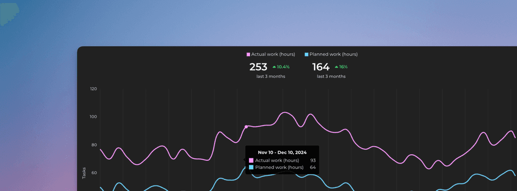 Create advanced charts with GitHub Projects custom fields - Screenful Blog
