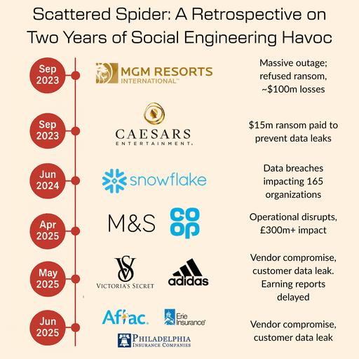 Mirage Security - Scattered Spider Attacks: Timeline, Tactics, and ...