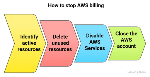 How to Stop AWS Billing to Avoid Unexpected Charges