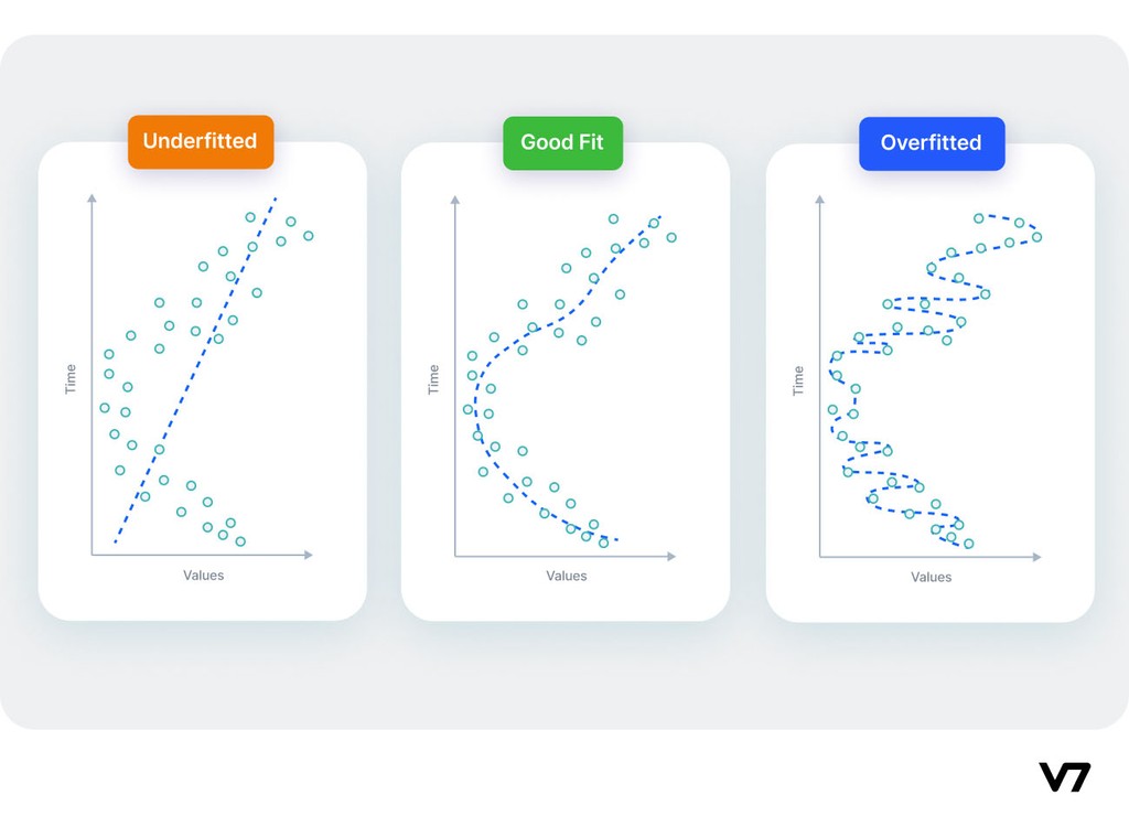 What is Overfitting in Deep Learning [+10 Ways to Avoid It]