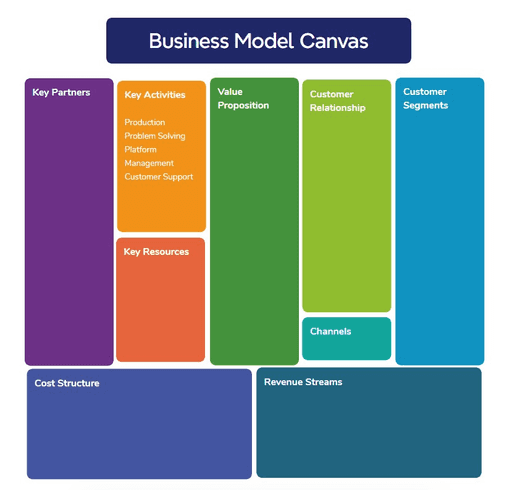 Detailed Understanding of The Components of Business Model Canvas
