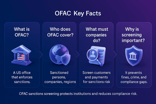 OFAC: What It Is, Sanctions Compliance, And AML Requirements