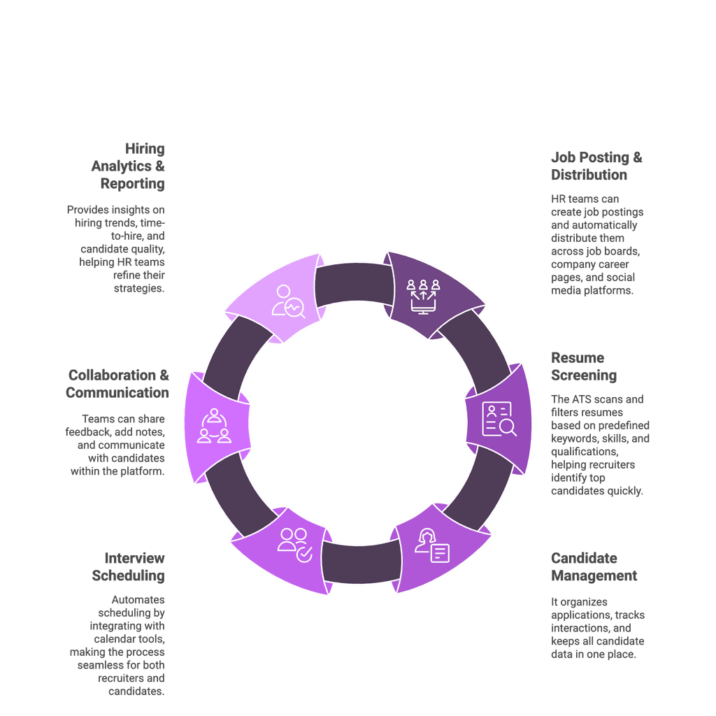 What is an ATS and Why HR Teams Need It for Efficient Hiring? | HrPanda ...