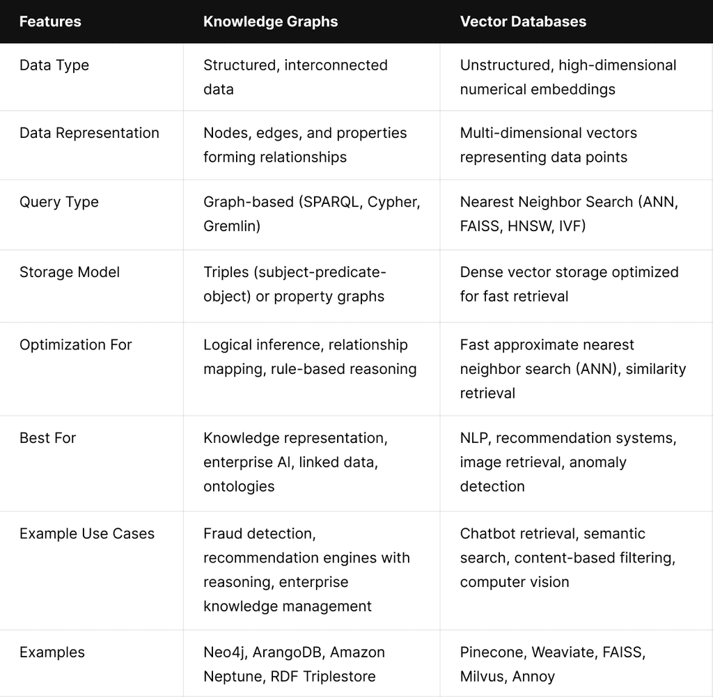 Vector Database vs Knowledge Graph: Best AI Search Tool