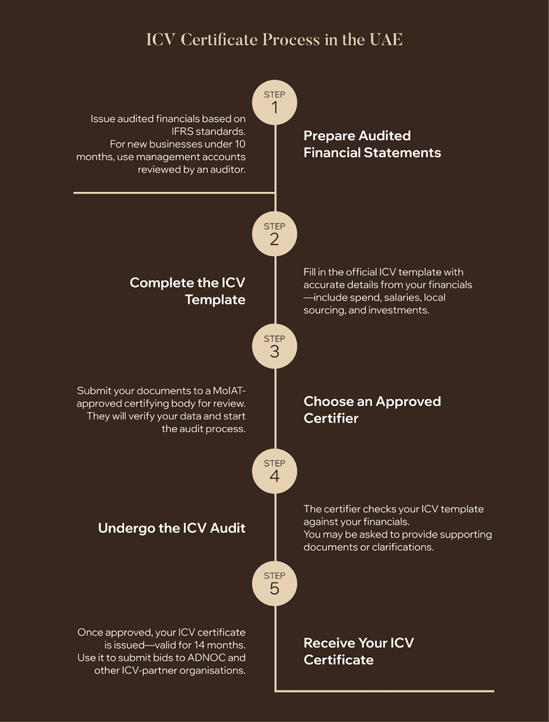 ICV Certification UAE: Guide to In-Country Value in Abu Dhabi