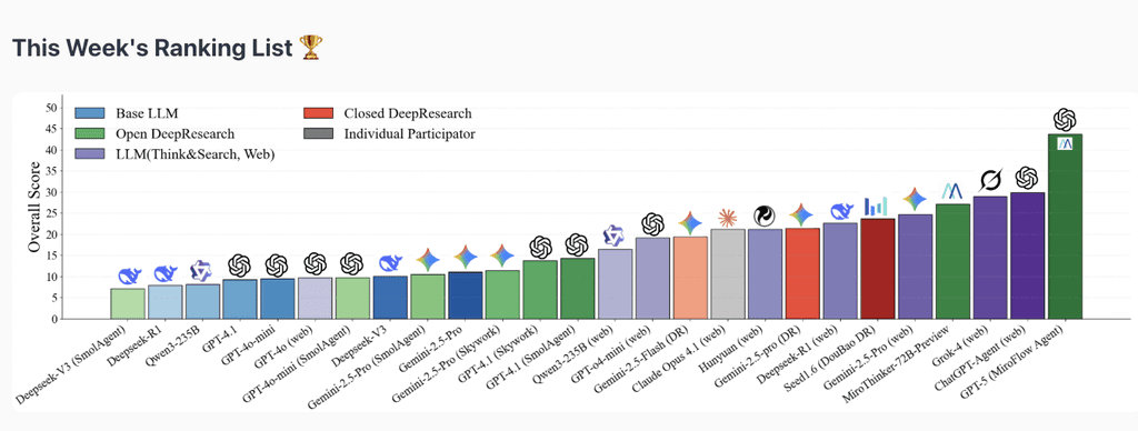MiroMind’s Open Deep Research Framework Tops FutureX Benchmark, Heralds a New Paradigm in AI ...
