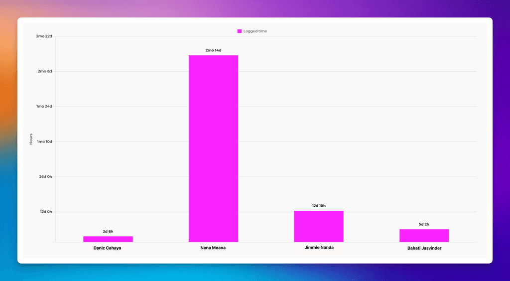 Creating reports using Jira time tracking field - Screenful Blog