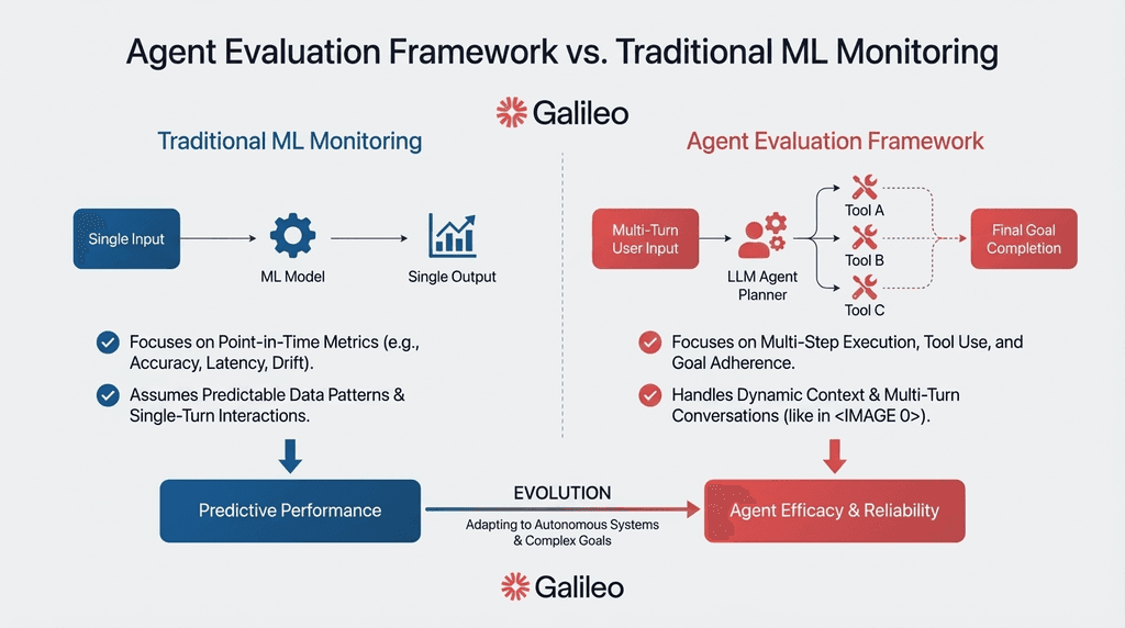 7 Best Agent Evaluation Frameworks | Galileo