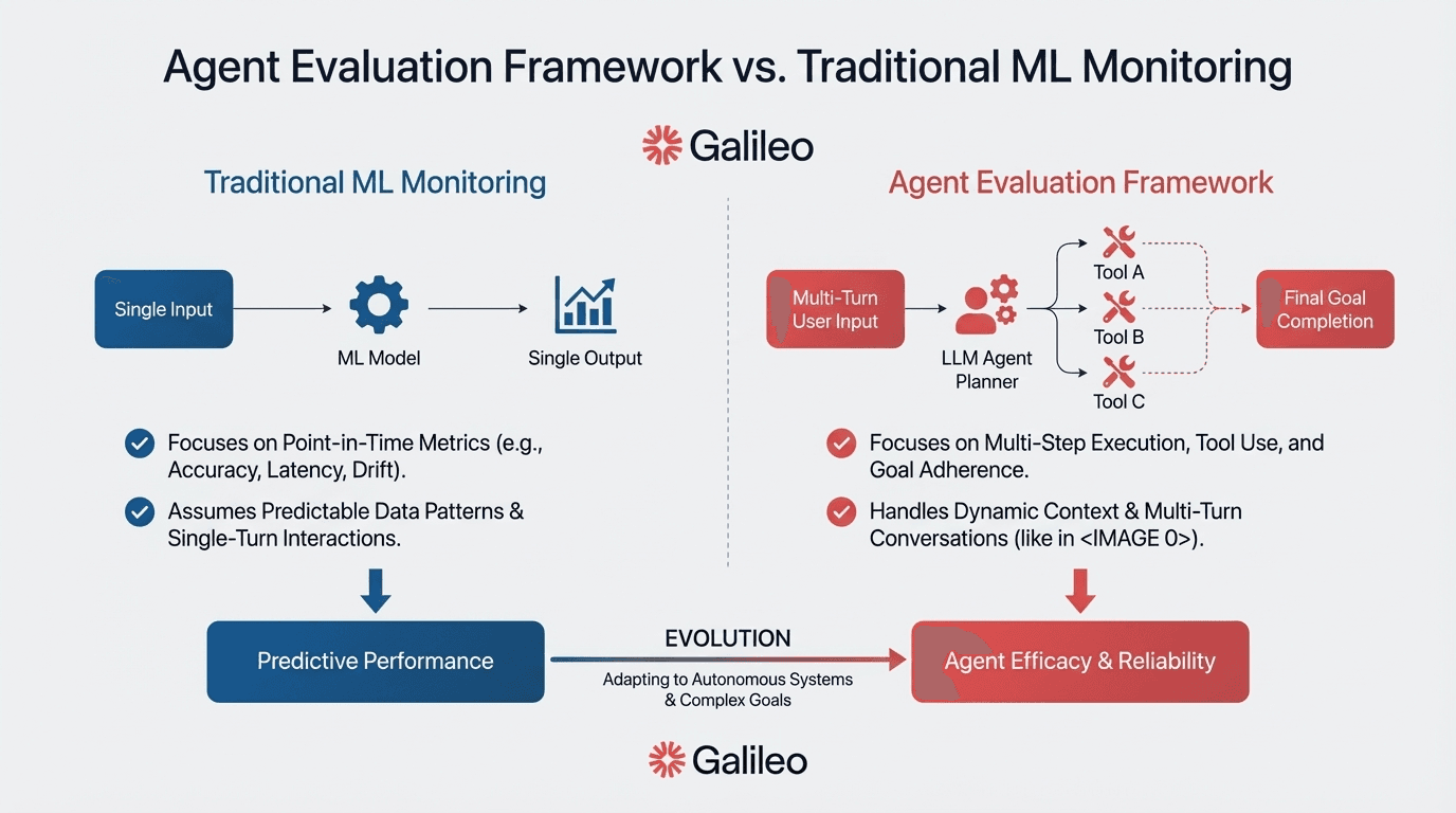 7 Best Agent Evaluation Frameworks | Galileo