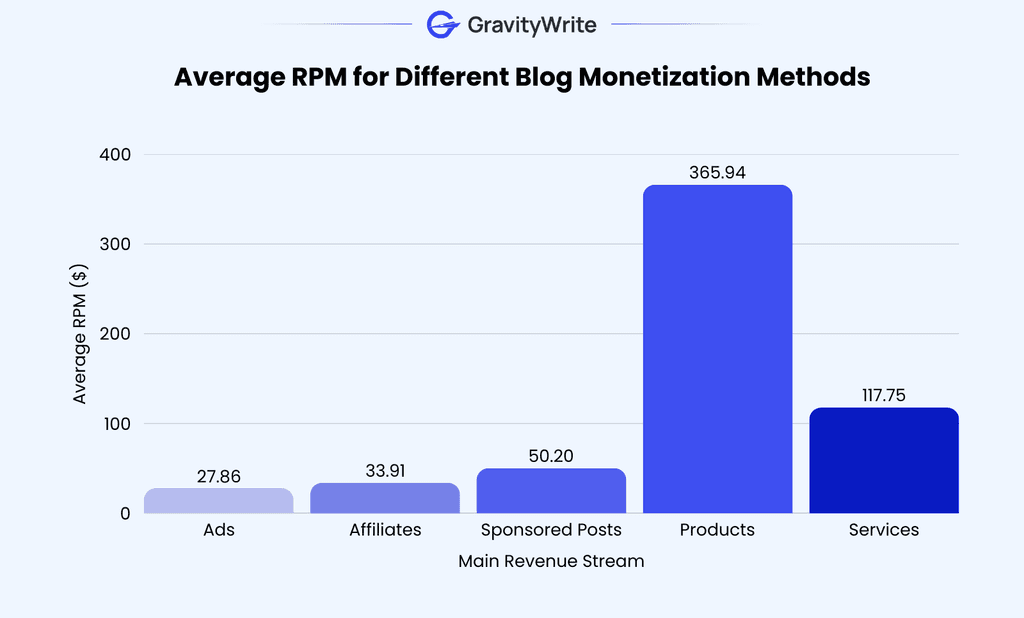 How To Start Blogging and Make Money in 10 Steps (2025)