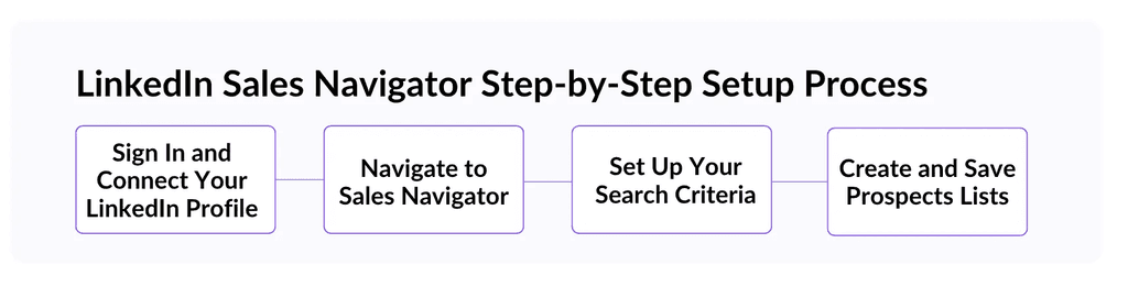 LinkedIn Sales Navigator: The Ultimate Guide