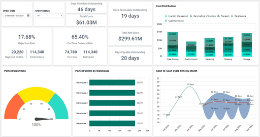 10 Procurement Dashboard Examples + KPIs To Track in 2025