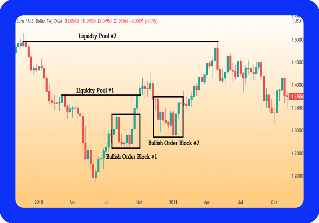 What is Order Block Trading and How Does It Work? - B2CORE™
