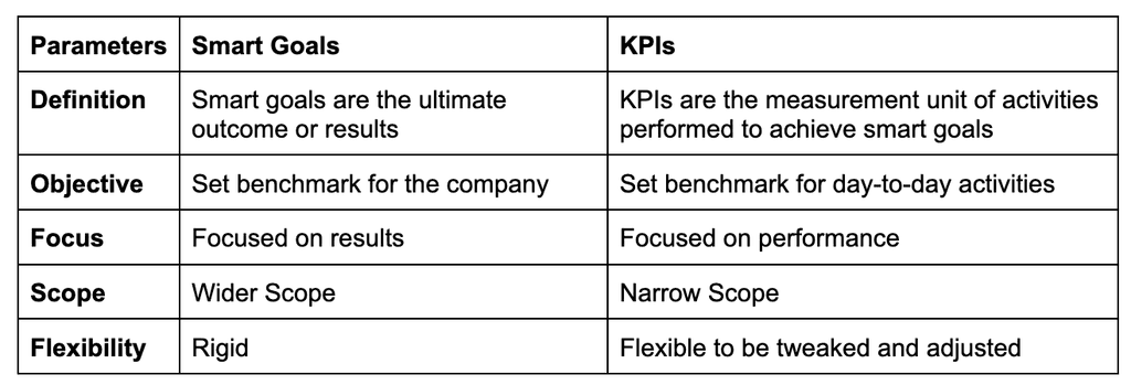 Smart KPIs: What Is It and How to Use It?