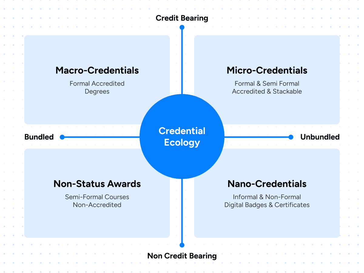 Micro-Credentials: Everything You Need to Know - Wauld