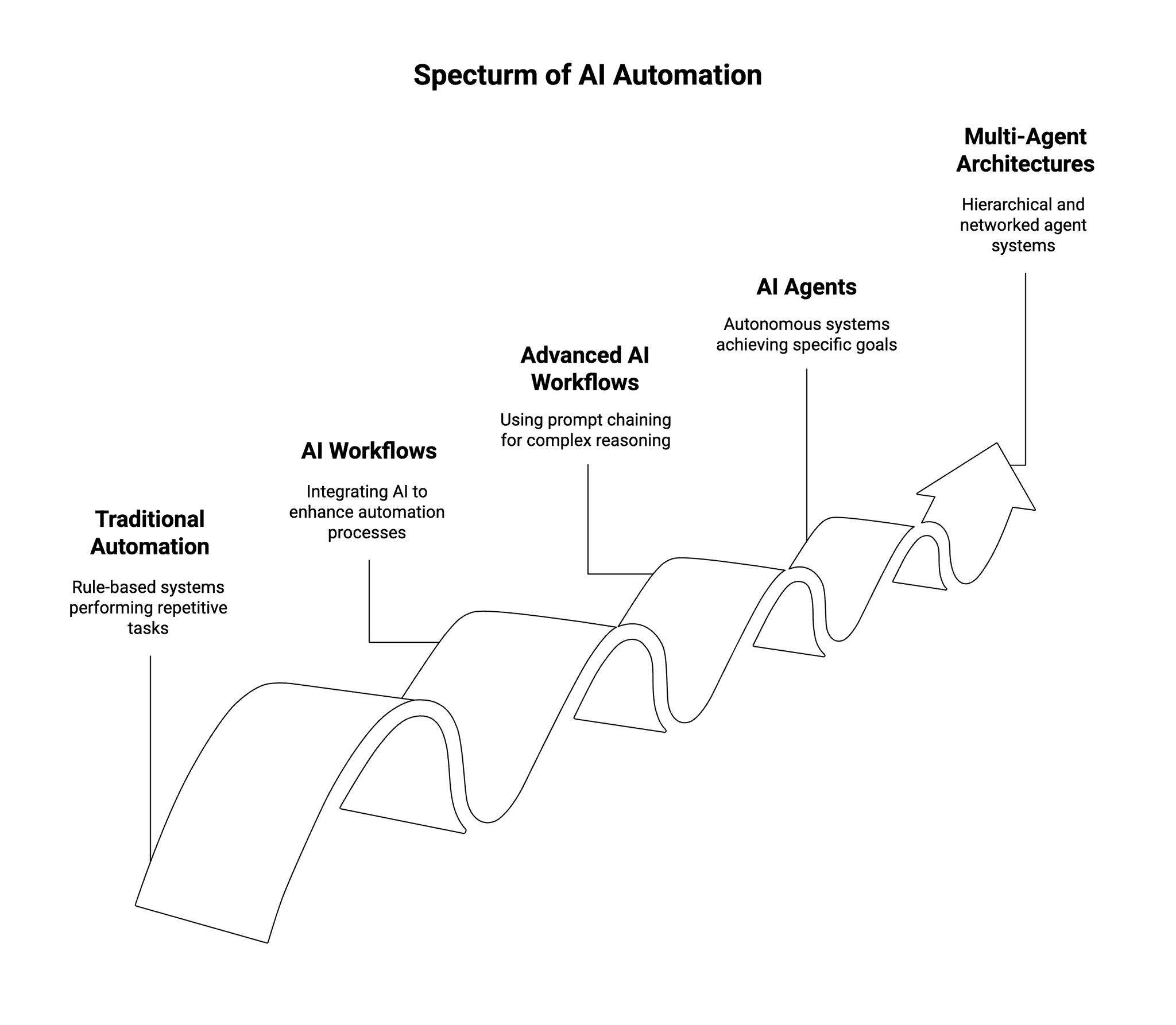 Spectrum of AI Workflows, Agents & Multi-Agent Architectures - Metaflow AI