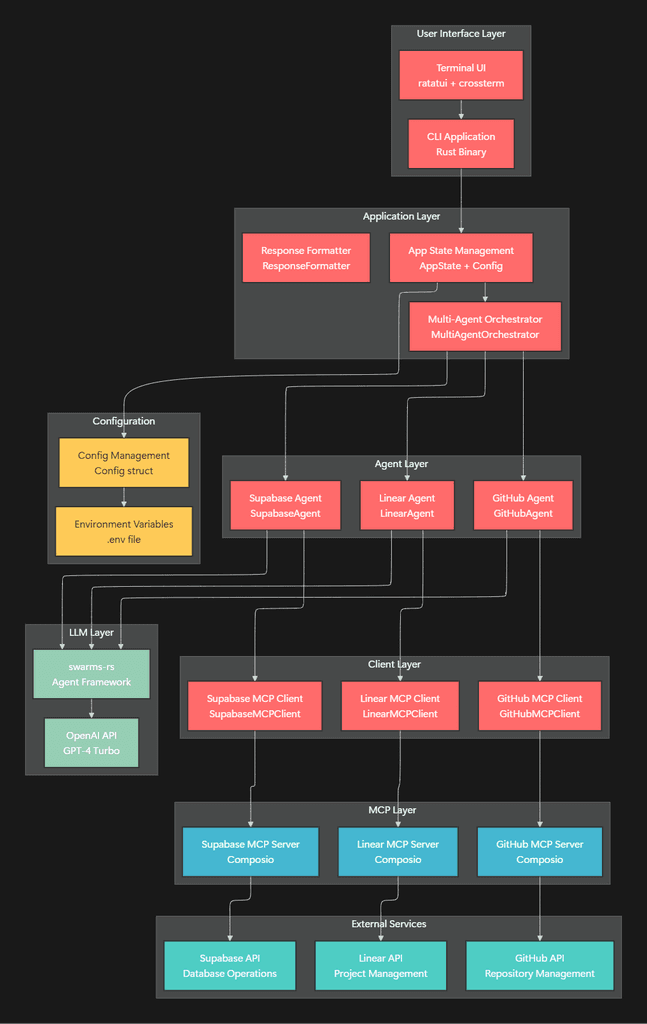 How to build your first AI agent with MCP in Rust - Composio