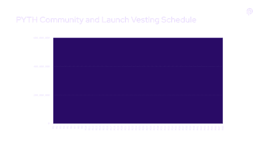 Understanding the PYTH Tokenomics - Blog - Pyth Network
