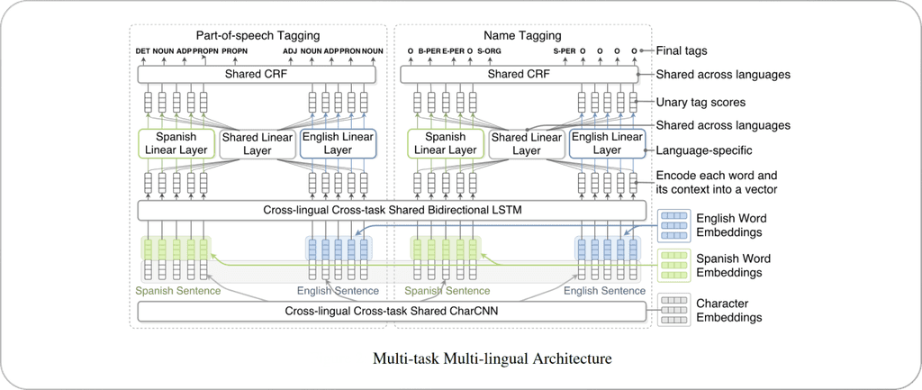 Multi-Task Learning in ML: Optimization & Use Cases [Overview]