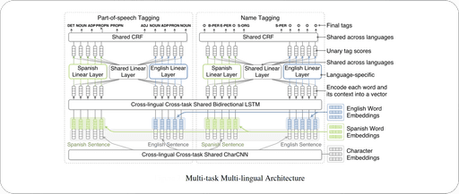 Multi-Task Learning in ML: Optimization & Use Cases [Overview]