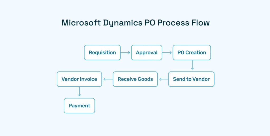 Microsoft Dynamics 365 PO Processing Guide - GP vs D365 F&O