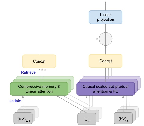 LLMs with Infinite Context? - dheer.ai