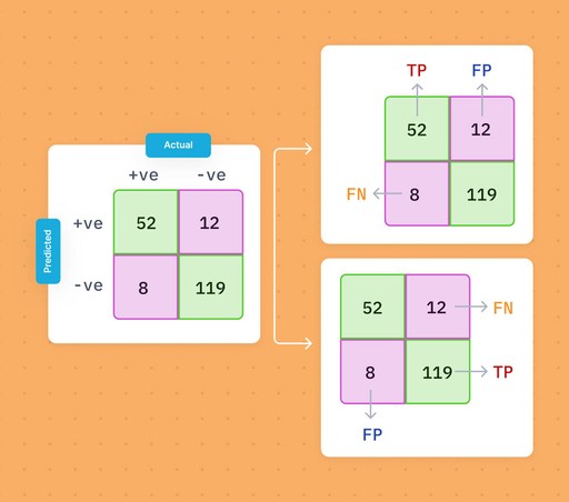 F1 Score in Machine Learning: Intro & Calculation
