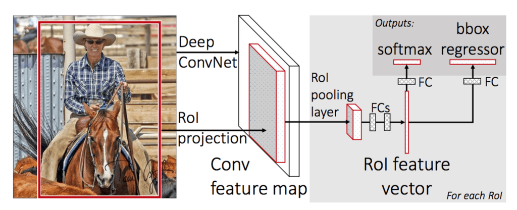 Object Detection: Models, Architectures & Tutorial [2024]