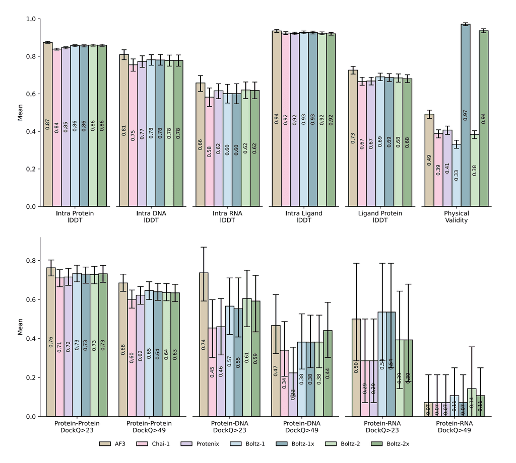 Boltz 2 State Of The Art Structure And Binding Affinity Prediction