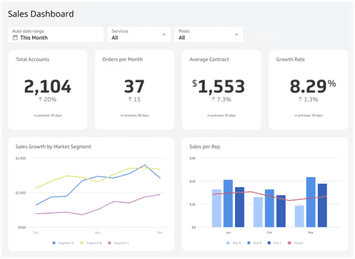 Dashboard vs Report: 5 Key Differences To Know