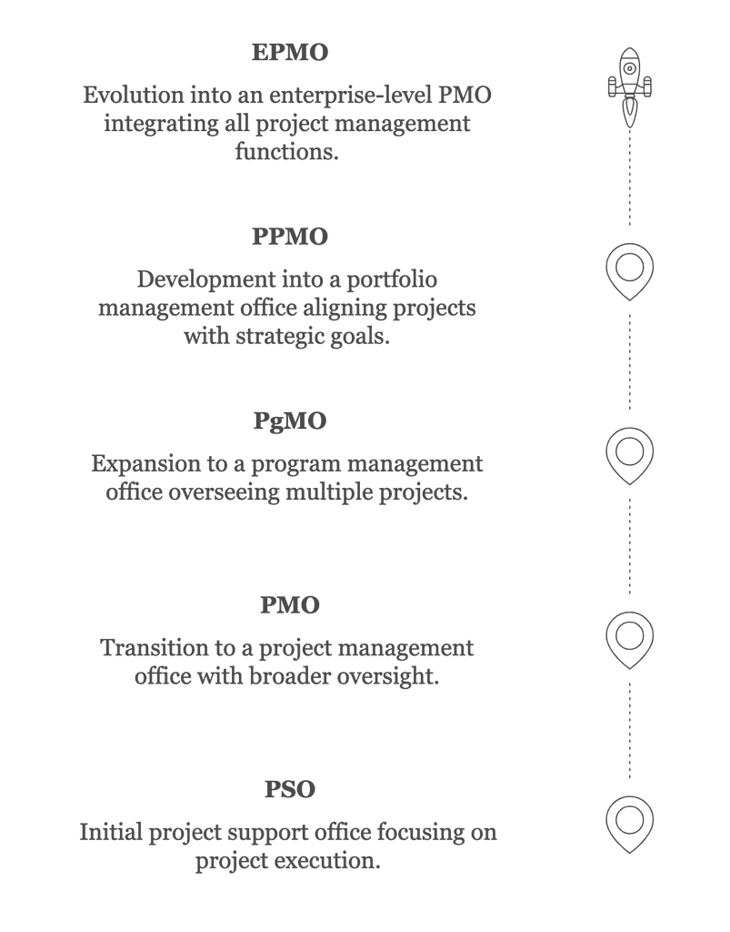 What is PMO, EPMO, PPMO, PgMO, and PSO? An In-Depth Guide - Teamcamp Blog