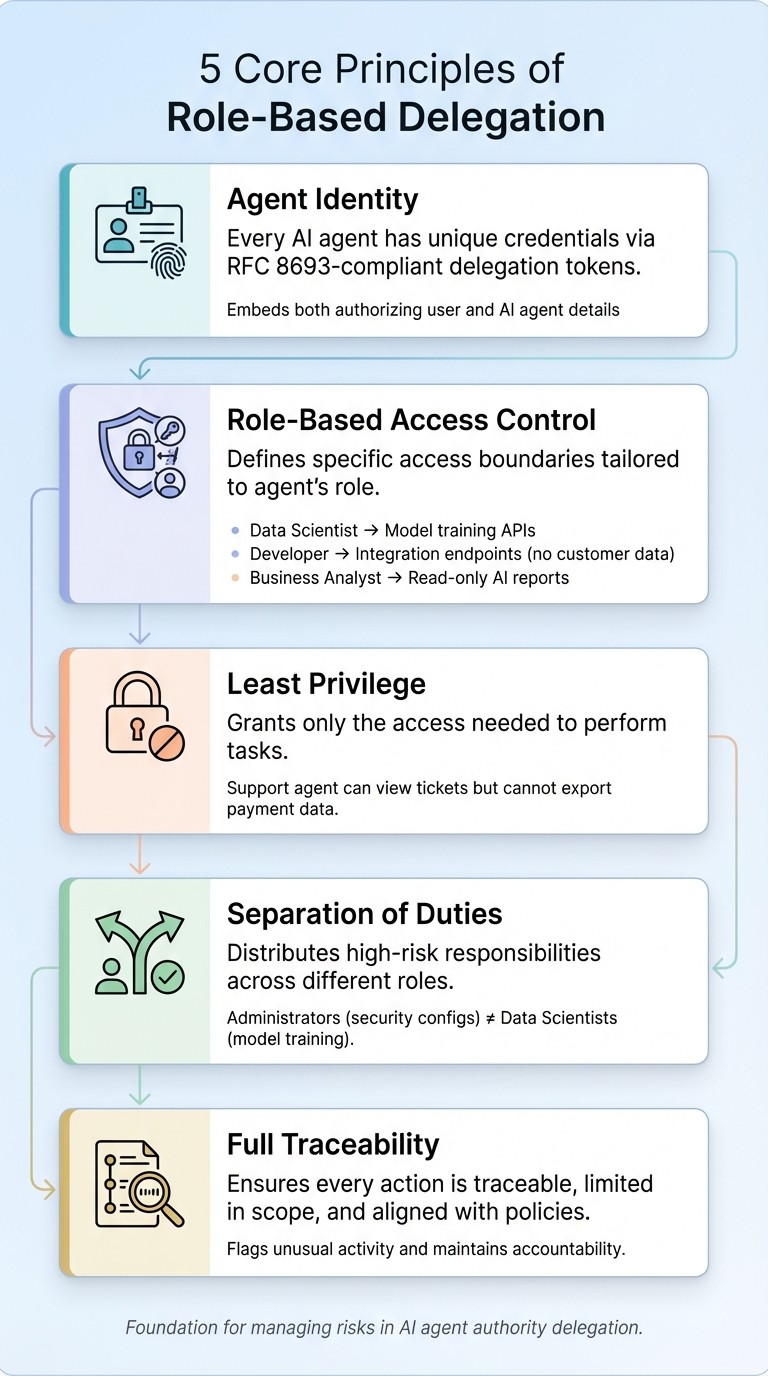 Securing AI Agents with Role-Based Delegation - Prefactor