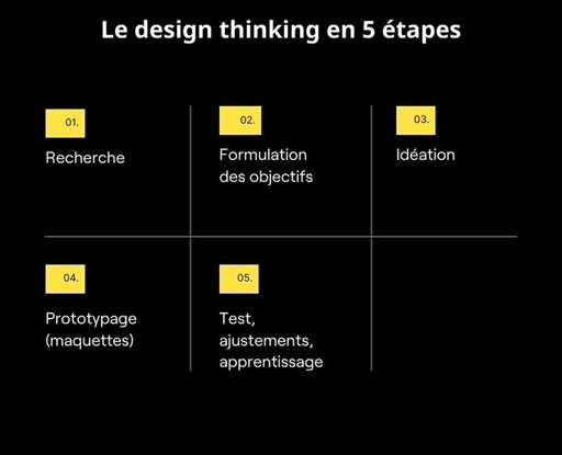 Design thinking : Definition & exemples