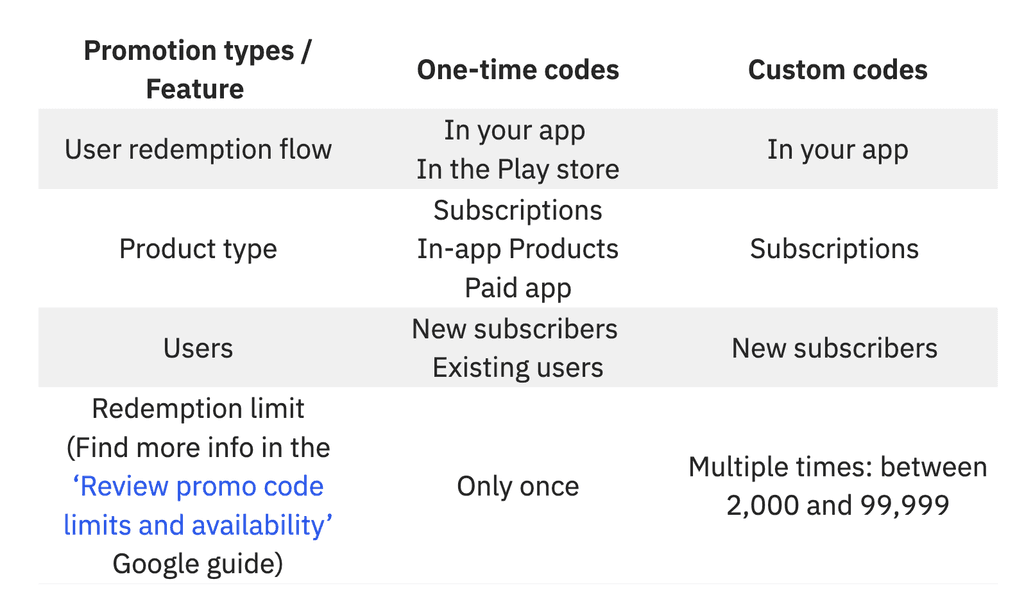Google Play Promo Code: How to Create Android Promo Codes | Qonversion Blog