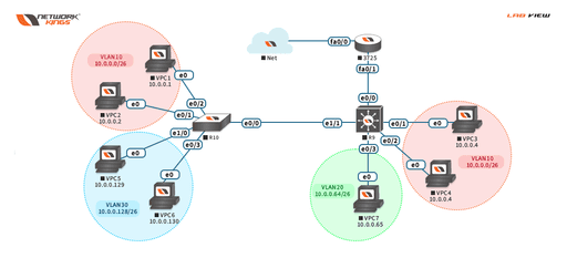 World's Biggest Virtual Cisco Practice Labs - Network Kings