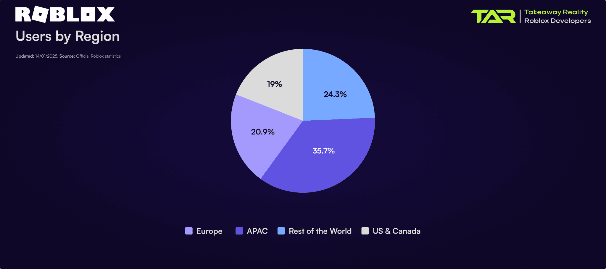 Roblox Demographics Statistics 2025