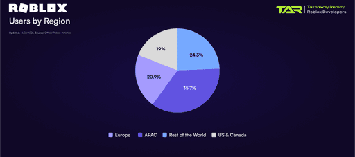 Roblox Demographics Statistics 2025