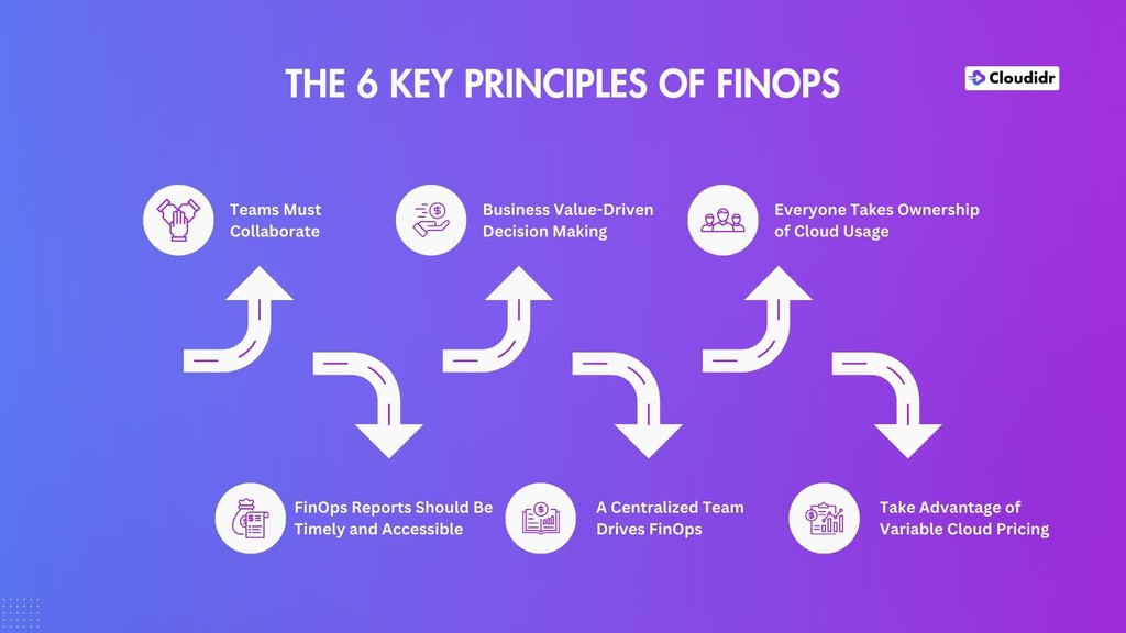 Cloud FinOps Explained: Principles, Lifecycle, and Why It Matters