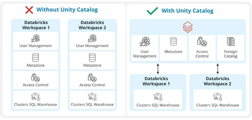 Getting started with Databrick’s Unity Catalog - Fractal Analytics