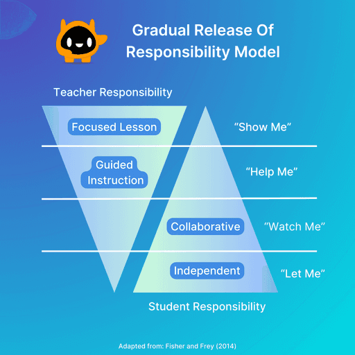 Gradual Release of Responsibility Model in Modern Education - Gameplan
