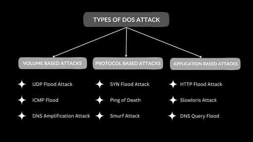 Understanding DoS and DDoS Attacks: Types, Threats, and Protection ...