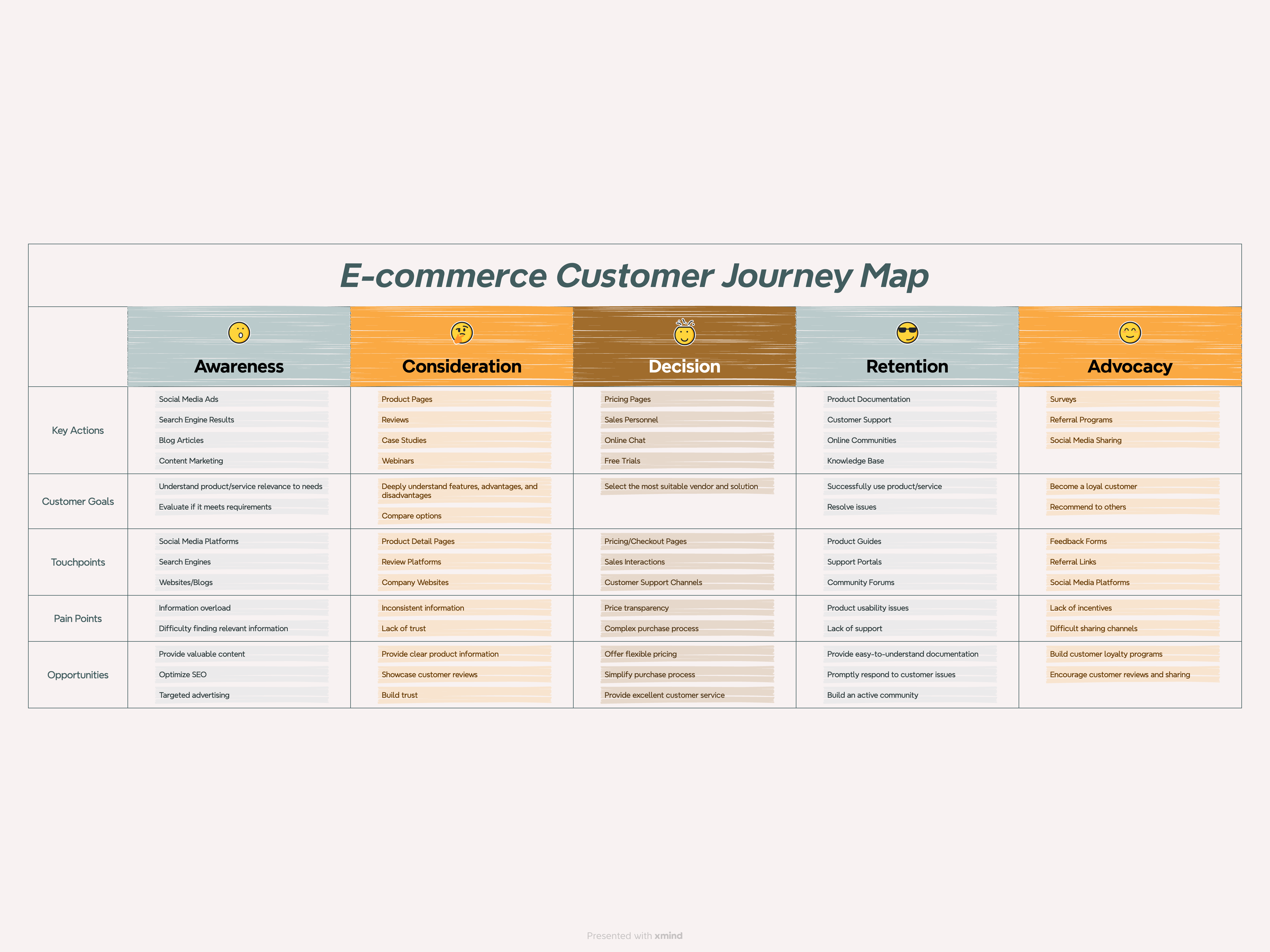 How to Create Customer Journey Maps [with Examples]
