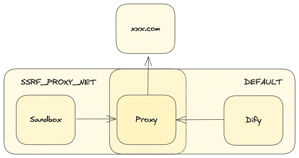 Introduction to DifySandbox - Dify Blog