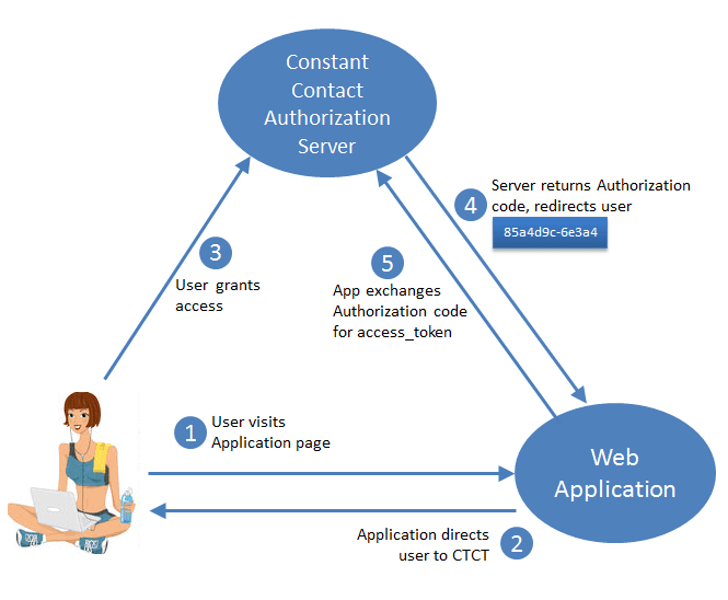 What is OAuth 2.0? - Qodex.ai